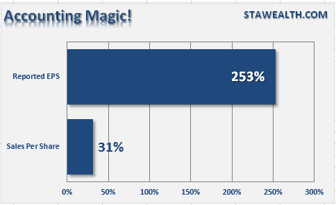 Contra Corner Accounting-Magic-042114[1] - David Stockman's Contra Corner