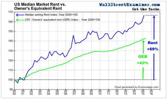 Contra Corner Market Rent Vs. Owners Equivalent Rent- Click to enlarge ...