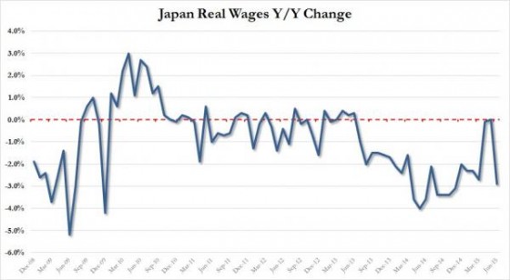 Contra Corner Japan real wages_1_0 - David Stockman's Contra Corner