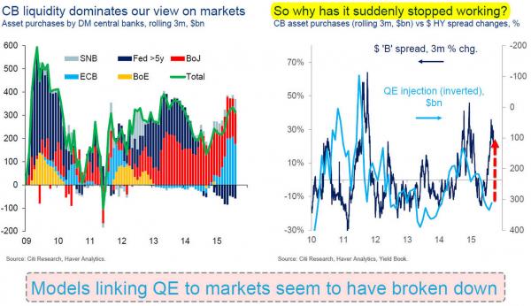 Contra Corner Chart Of The Day: Why Have Central Bank Liquidity ...