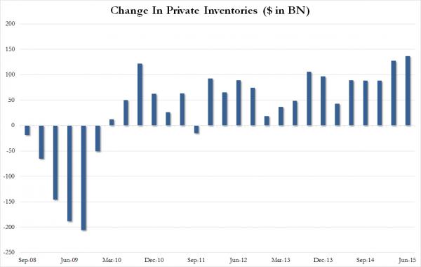 Contra Corner Mind The US Inventory Surge-That's Where The Next ...