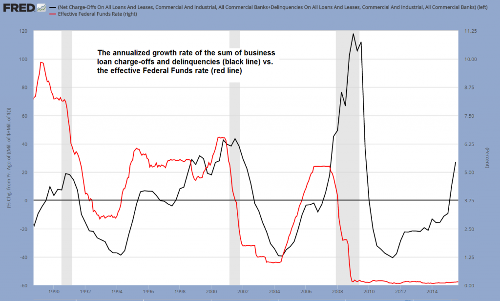 Contra Corner Charge-offs-and-Delinquencies-1024x616 - David Stockman's ...