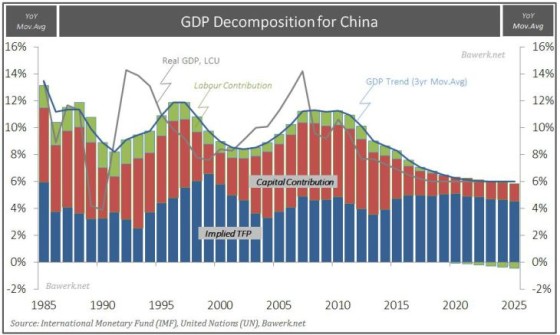 Contra Corner China-GDP-Decomposition - David Stockman's Contra Corner