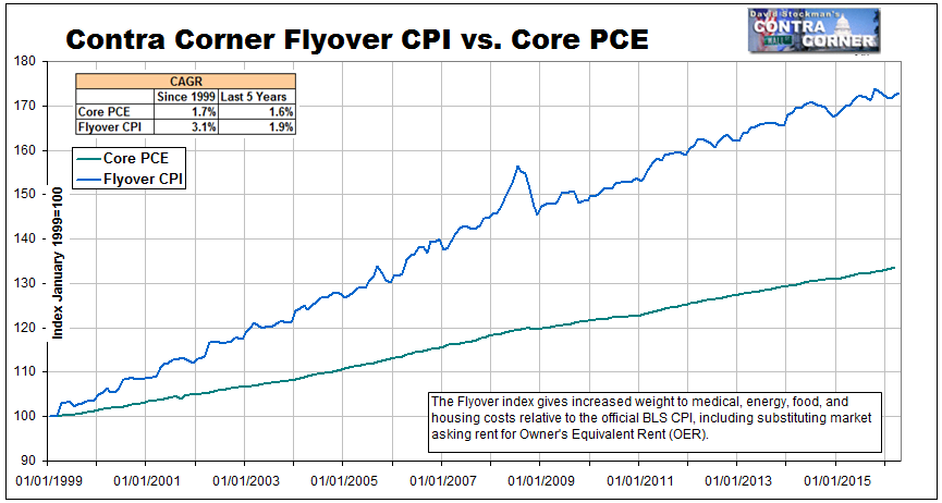 Contra Corner Flyover CPI vs. Core PCE - David Stockman's Contra Corner
