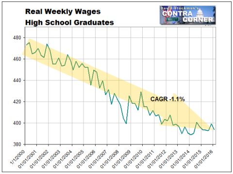 Contra Corner Real Weekly Wages- High School Graduates, No College ...