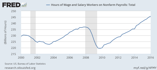 Contra Corner FRED - David Stockman's Contra Corner