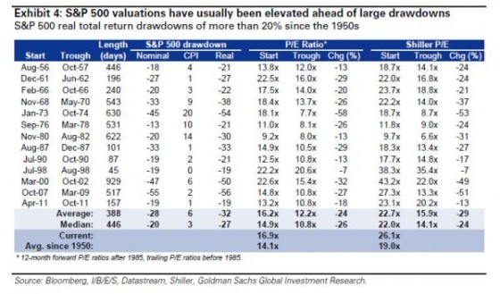 Contra Corner gs valuations table_0 - David Stockman's Contra Corner