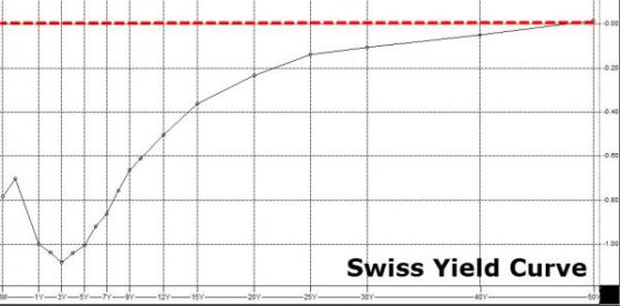 Contra Corner Madness In Subzero Land-Swiss Yield Curve Goes Negative ...