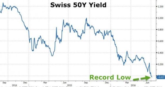 Contra Corner Madness In Subzero Land-Swiss Yield Curve Goes Negative ...