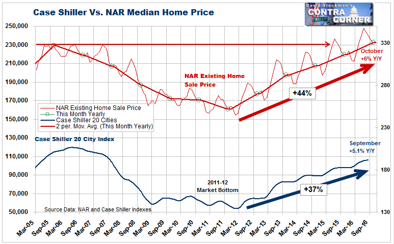 Contra Corner NAR Median Price Vs. Case Shiller Index - David Stockman ...