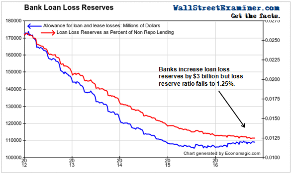 Contra Corner Bank Loan Loss Reserves - David Stockman's Contra Corner