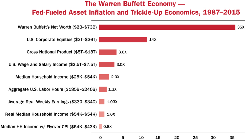 Contra Corner Chart of the Day: The Warren Buffett Economy Heading For ...