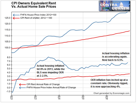 Contra Corner Owners Equivalent Rent Vs Actual Housing Inflation ...