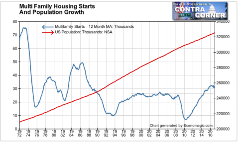 Contra Corner Multifamily Housing Development Is Heading For A Bust ...