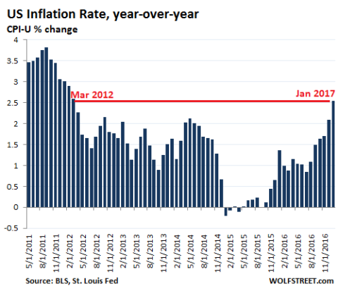 Contra Corner US-inflation-yoy-2017-01 - David Stockman's Contra Corner