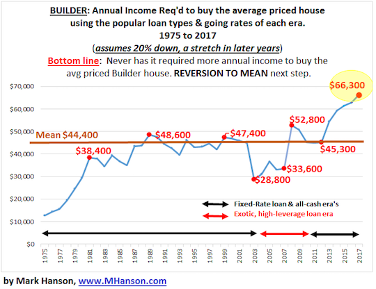 Contra Corner BUILDER-ANNUAL-INCOME-TO-BUY-THRU-2017 - David Stockman's ...