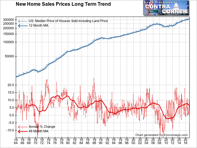 Contra Corner New Home Sale Prices Long Term - David Stockman's Contra ...