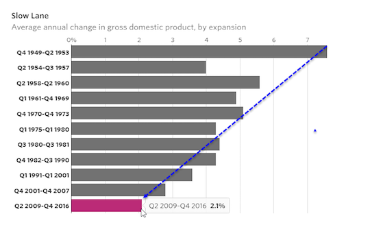 Contra Corner slow-lane - David Stockman's Contra Corner