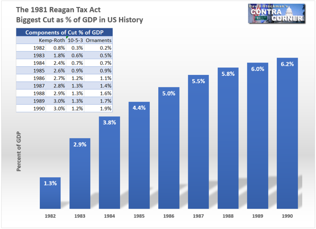 Contra Corner Reagan Tax Cuts - David Stockman's Contra Corner