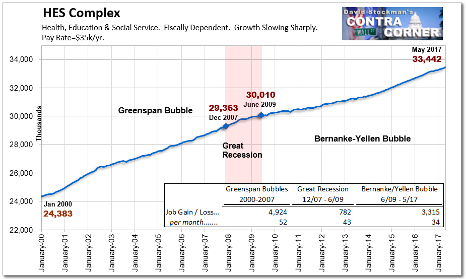 Contra Corner HES Complex Jobs - David Stockman's Contra Corner