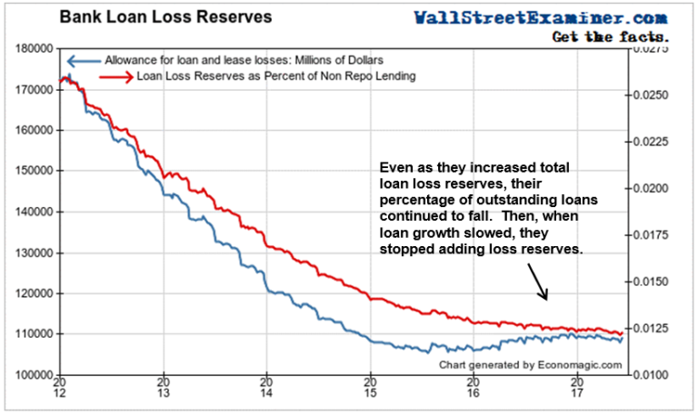 Contra Corner Bank Loan Loss Reserves - David Stockman's Contra Corner