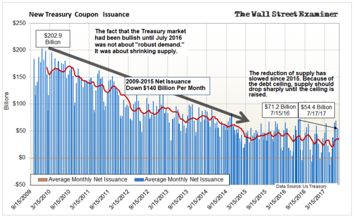 Contra Corner Treasury Coupon Issuance - David Stockman's Contra Corner