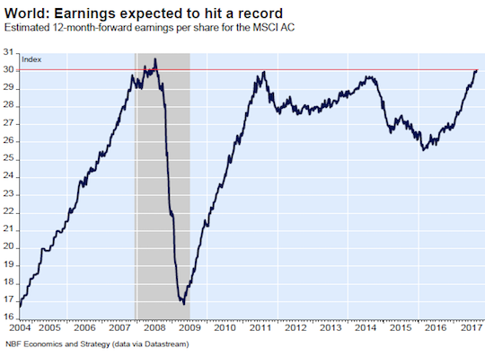 Contra Corner GLobal-MSCI-forward-earnings - David Stockman's Contra Corner