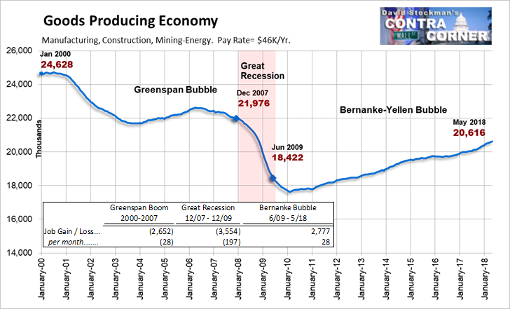 Contra Corner Goods Producing Jobs - David Stockman's Contra Corner