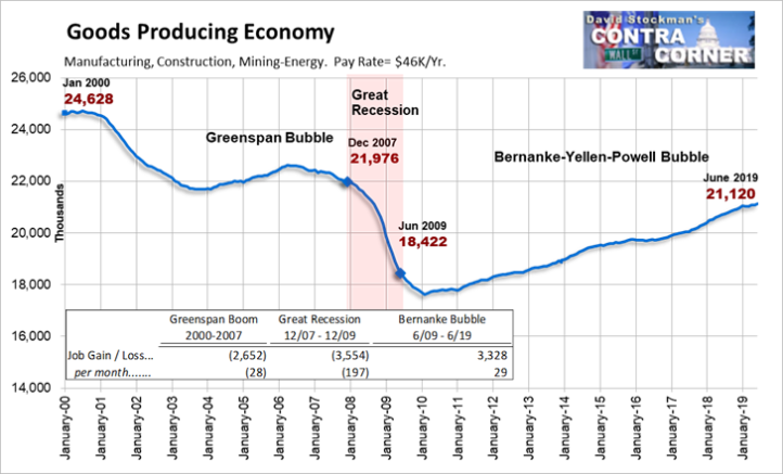 Contra Corner Goods Producing - David Stockman's Contra Corner