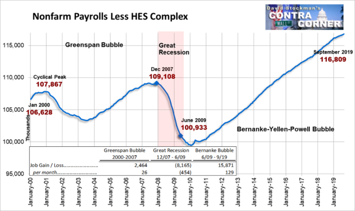 Contra Corner Nonfarm Less HES - David Stockman's Contra Corner
