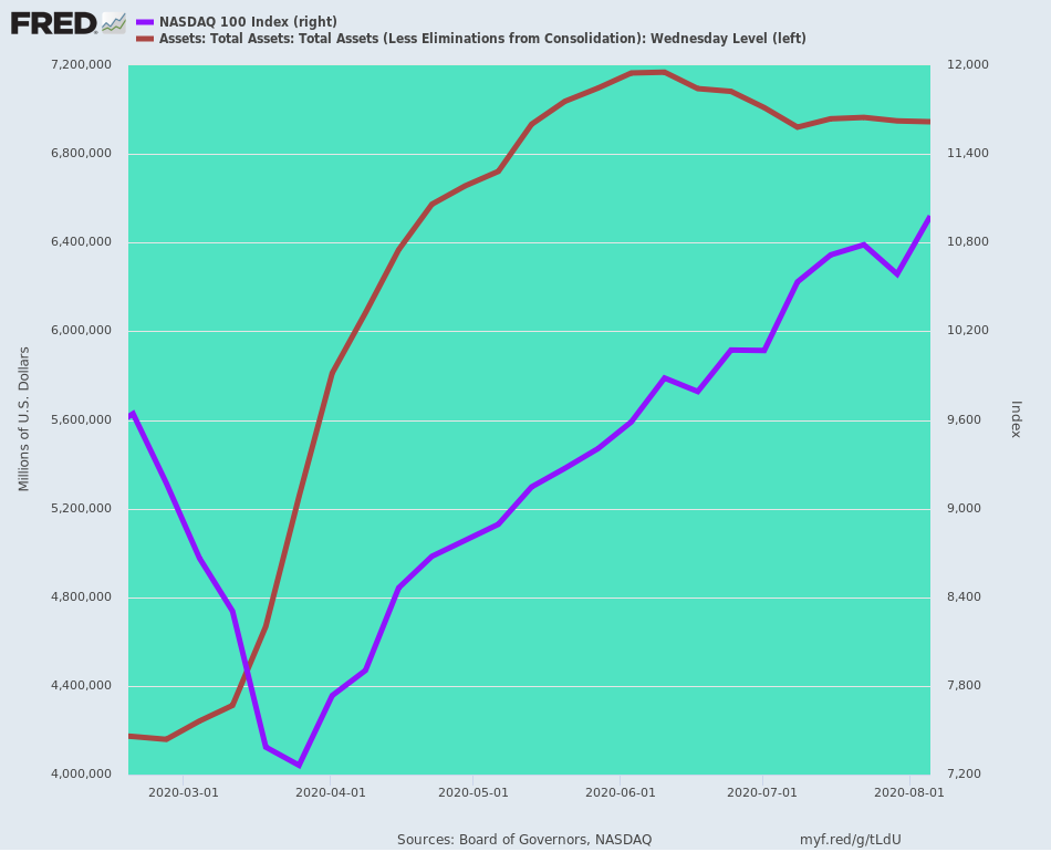 Contra Corner 200809_ccw_nasdaq_100_fed_balance_sheet - David Stockman ...