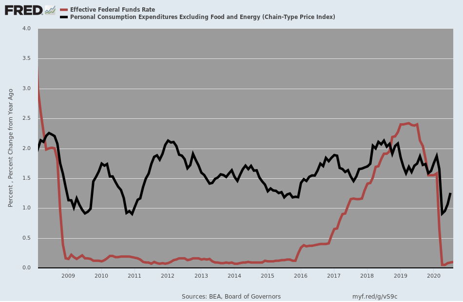 Contra Corner 200918_ccw_24_fed_funds_target_rate_core_pce_deflator ...