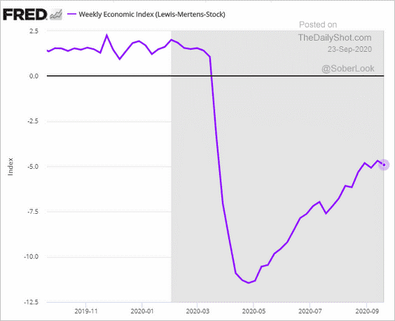 Contra Corner 200927_ccw_25_weekly_economic_index - David Stockman's ... Contra Corner 200927_ccw_25_weekly_economic_index - David Stockman's ...