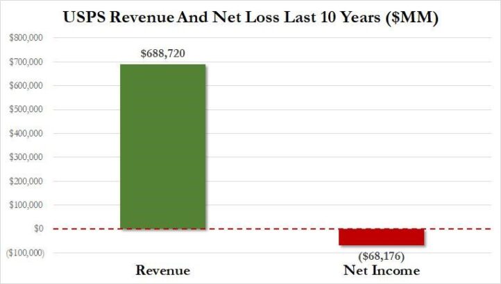 Contra Corner 201025_ccw_29_usps_revenue_net_income - David Stockman's ...