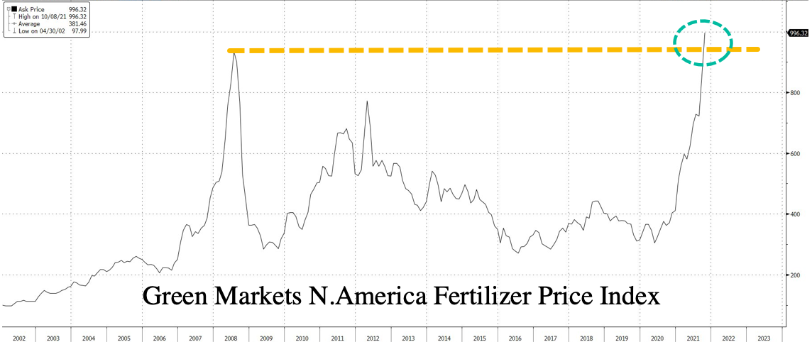 Contra Corner 211017_ccw_80_fertilizer_index - David Stockman's Contra ...